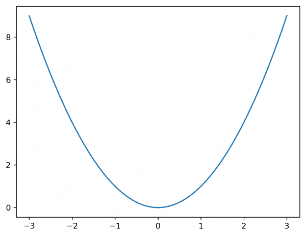 Grafer av matematiske funksjoner - Aschehoug univers